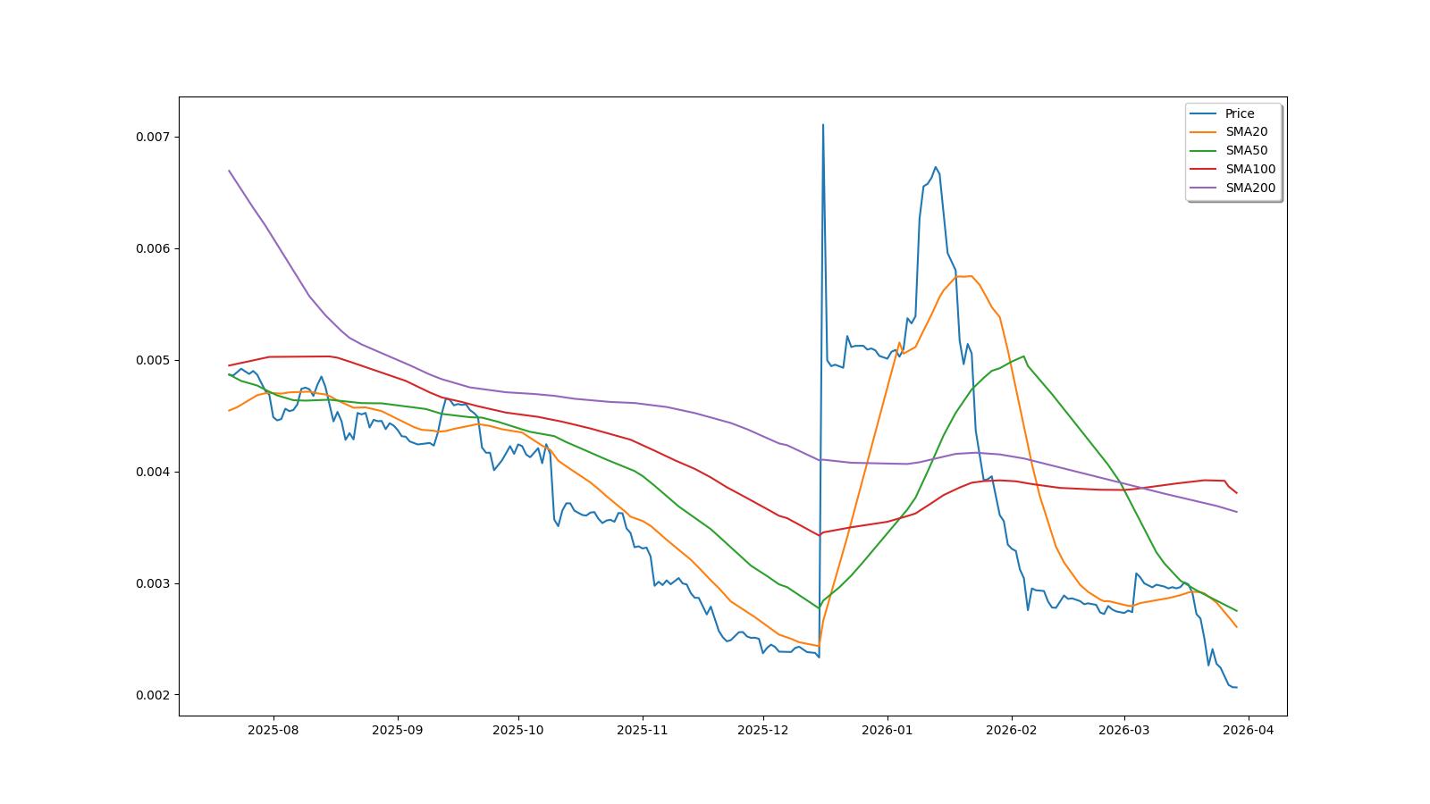 SmarDex Simple Moving Averages