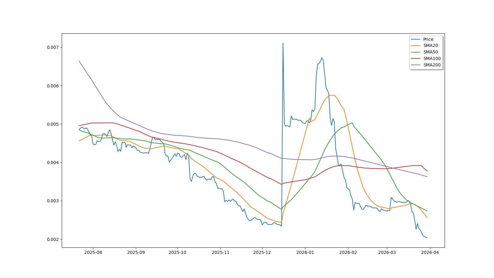 SmarDex Simple Moving Averages