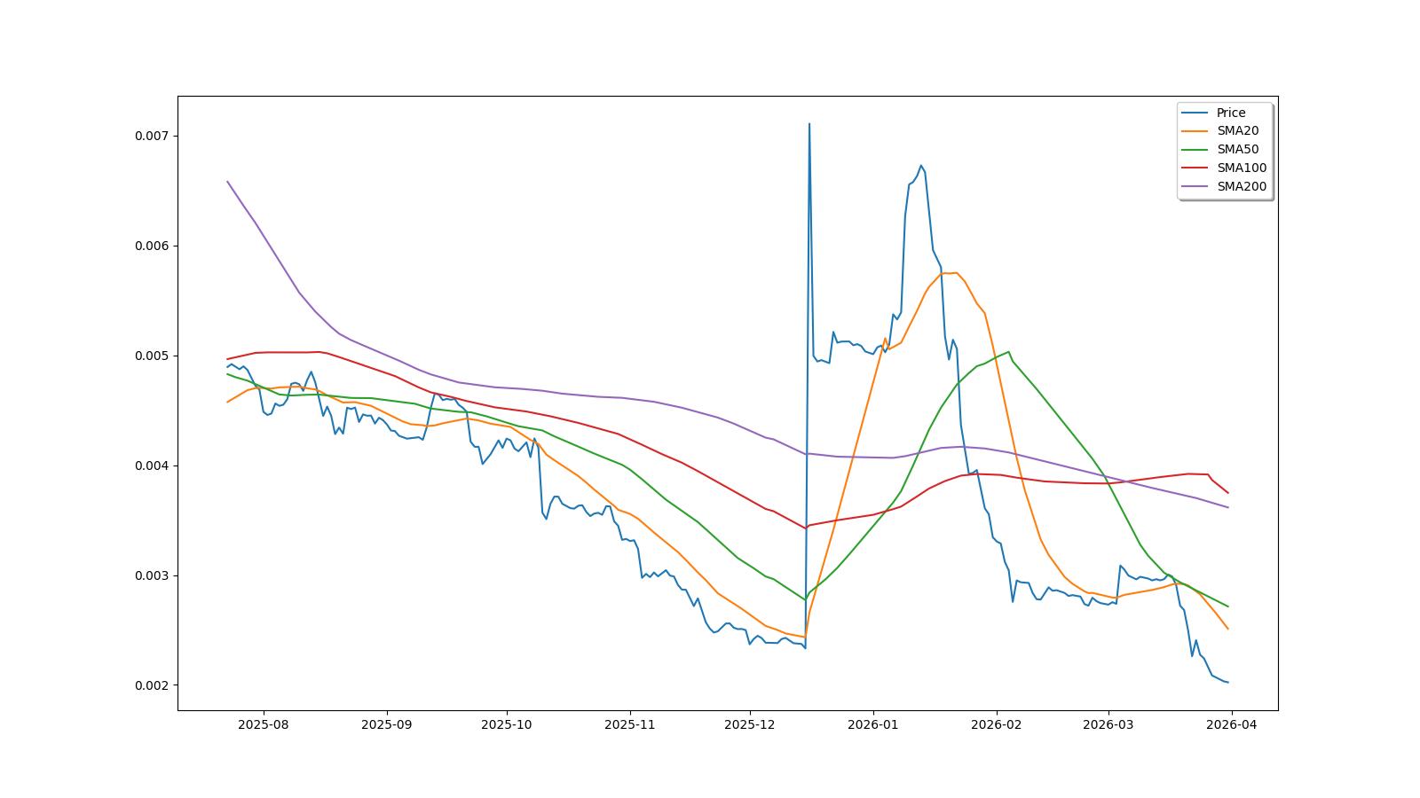 SmarDex Simple Moving Averages