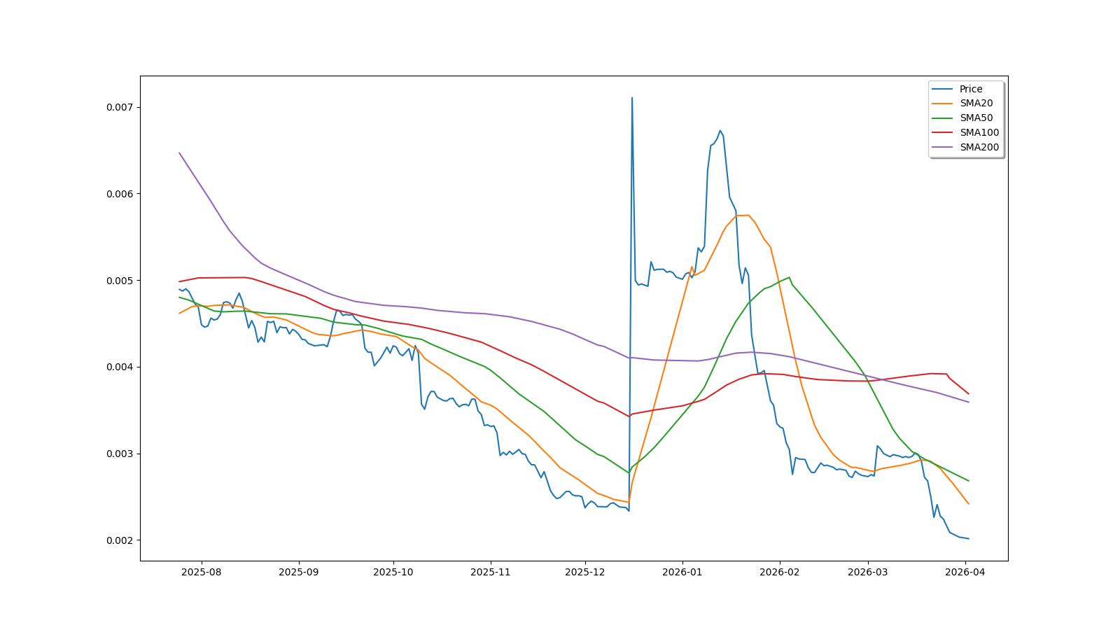 SmarDex Simple Moving Averages