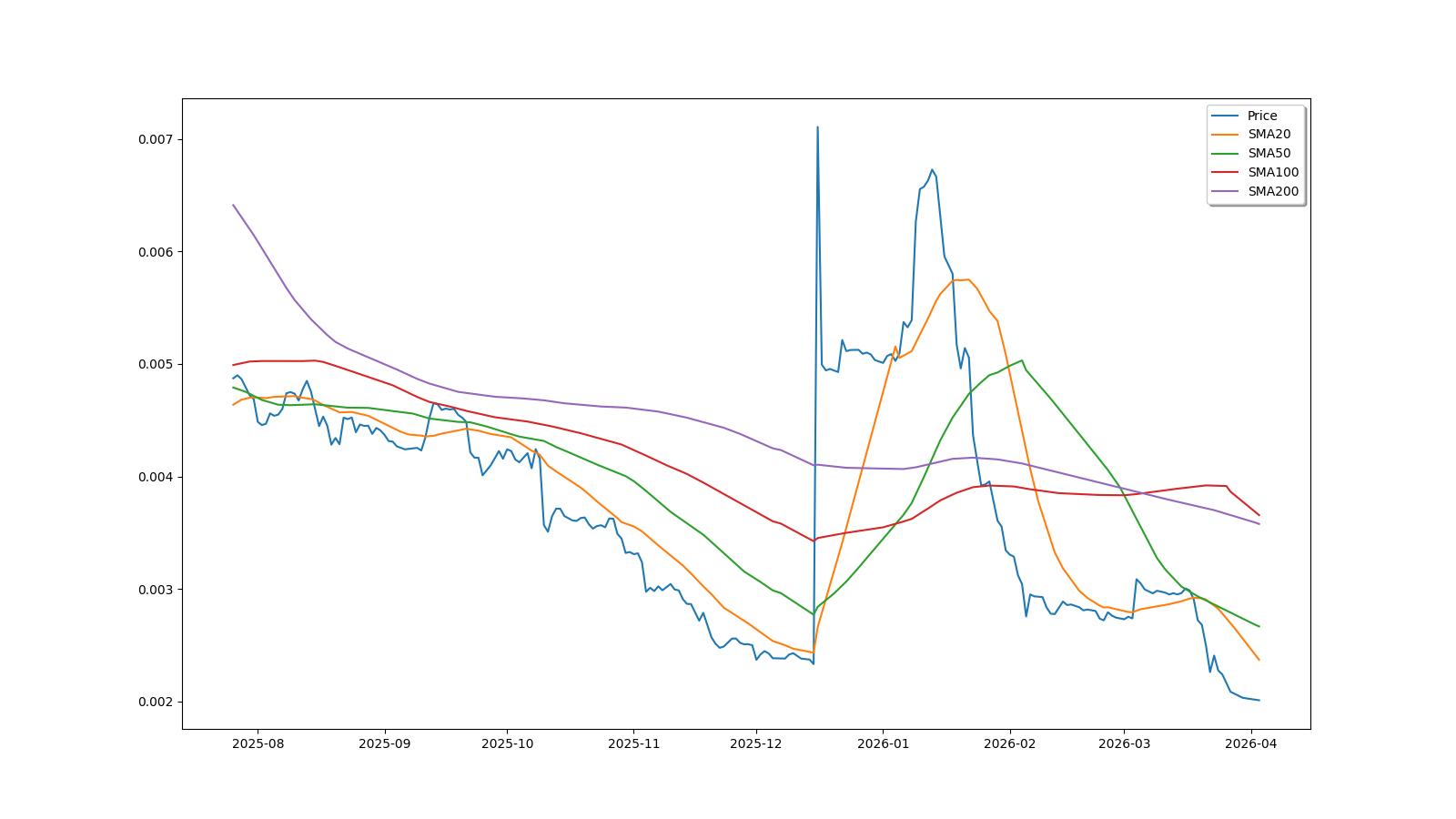 SmarDex Simple Moving Averages