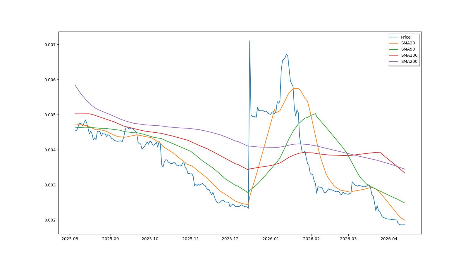 SmarDex Simple Moving Averages