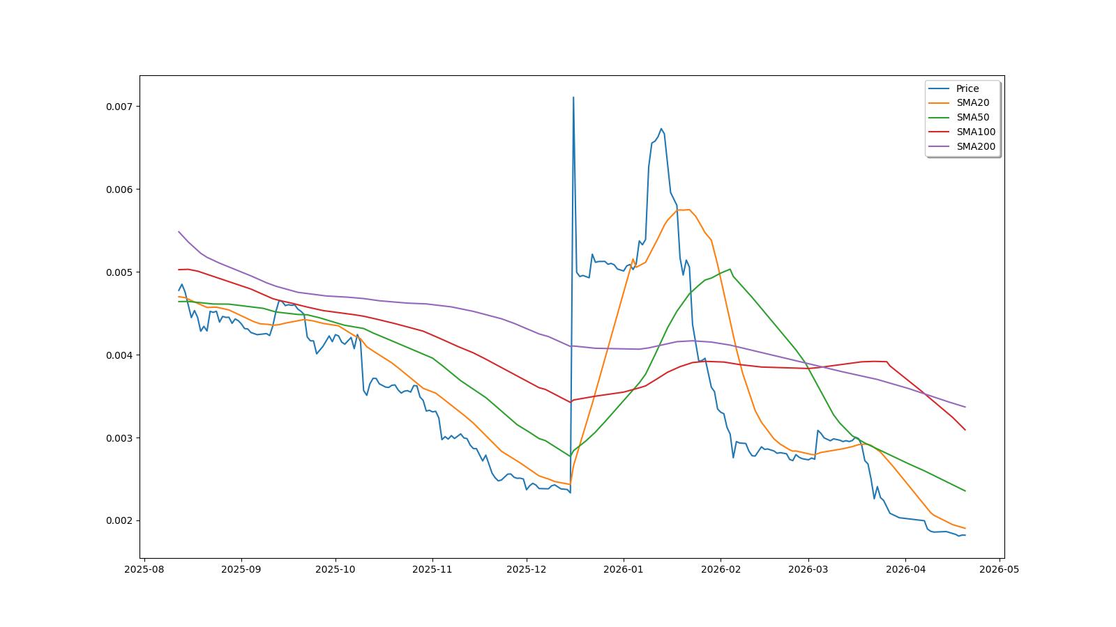 SmarDex Simple Moving Averages