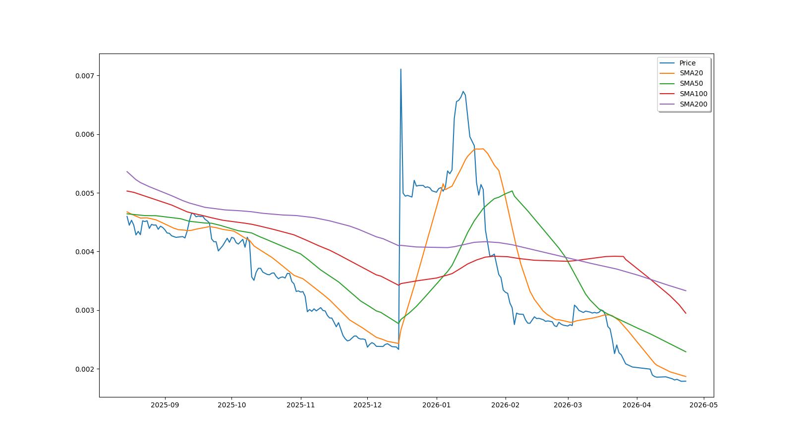 SmarDex Simple Moving Averages
