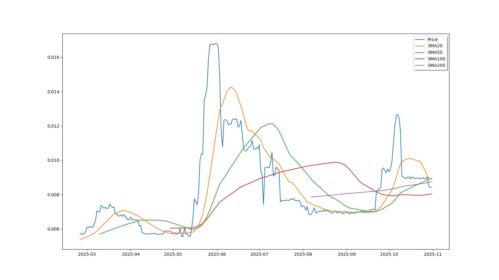 Smart energy pay Simple Moving Averages