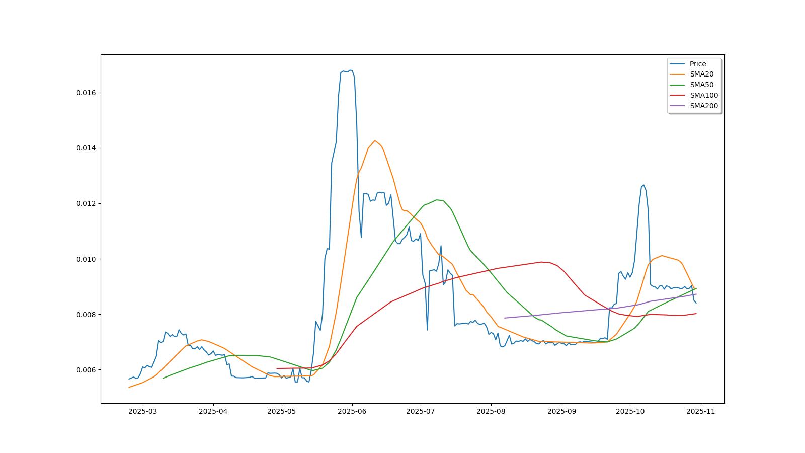 Smart energy pay Simple Moving Averages