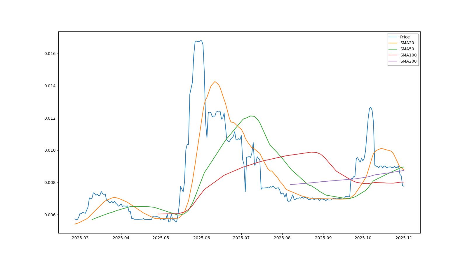 Smart energy pay Simple Moving Averages