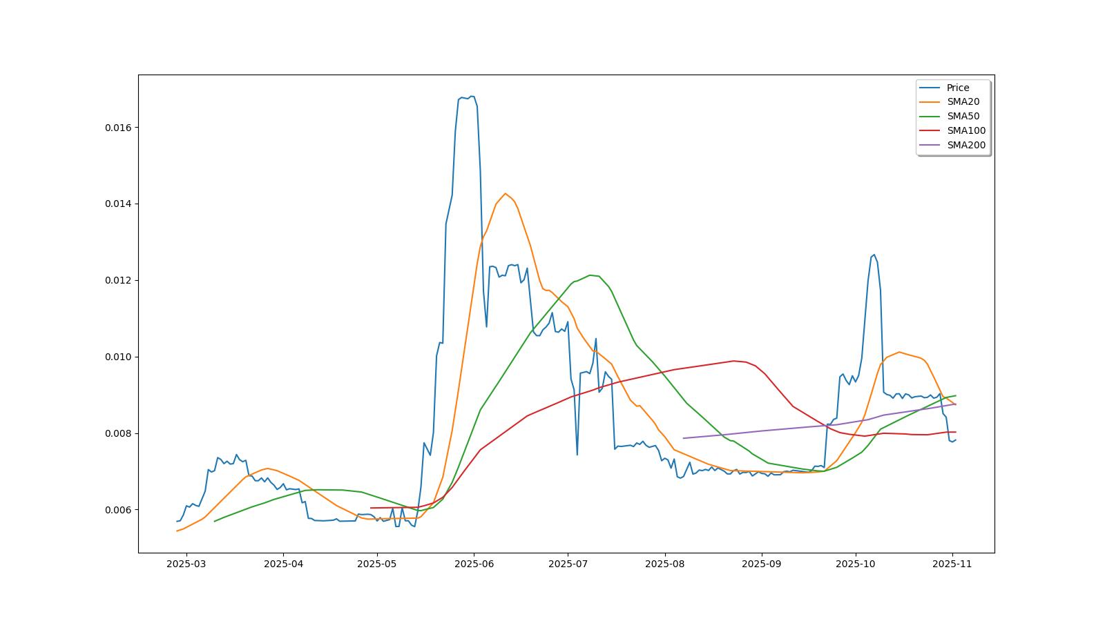 Smart energy pay Simple Moving Averages