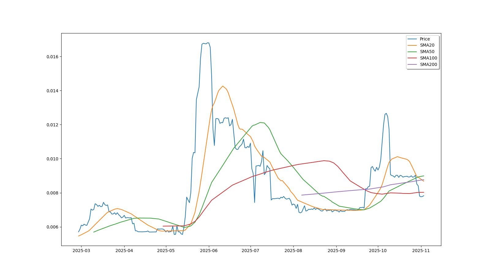Smart energy pay Simple Moving Averages