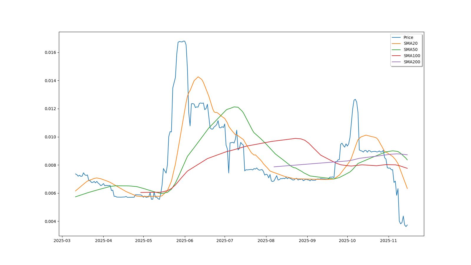 Smart energy pay Simple Moving Averages