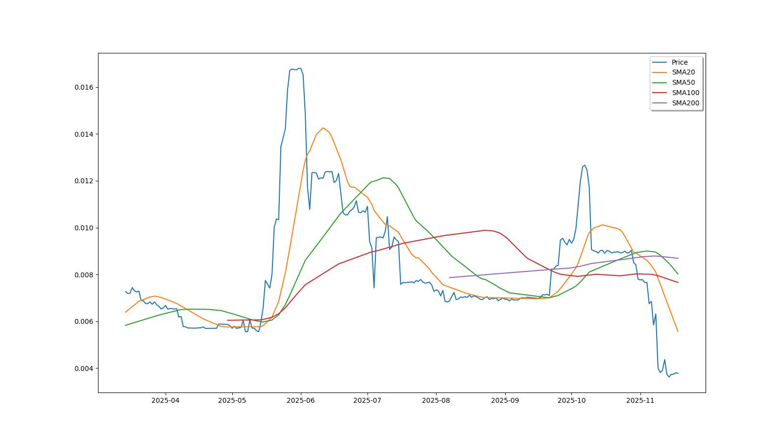 Smart energy pay Simple Moving Averages
