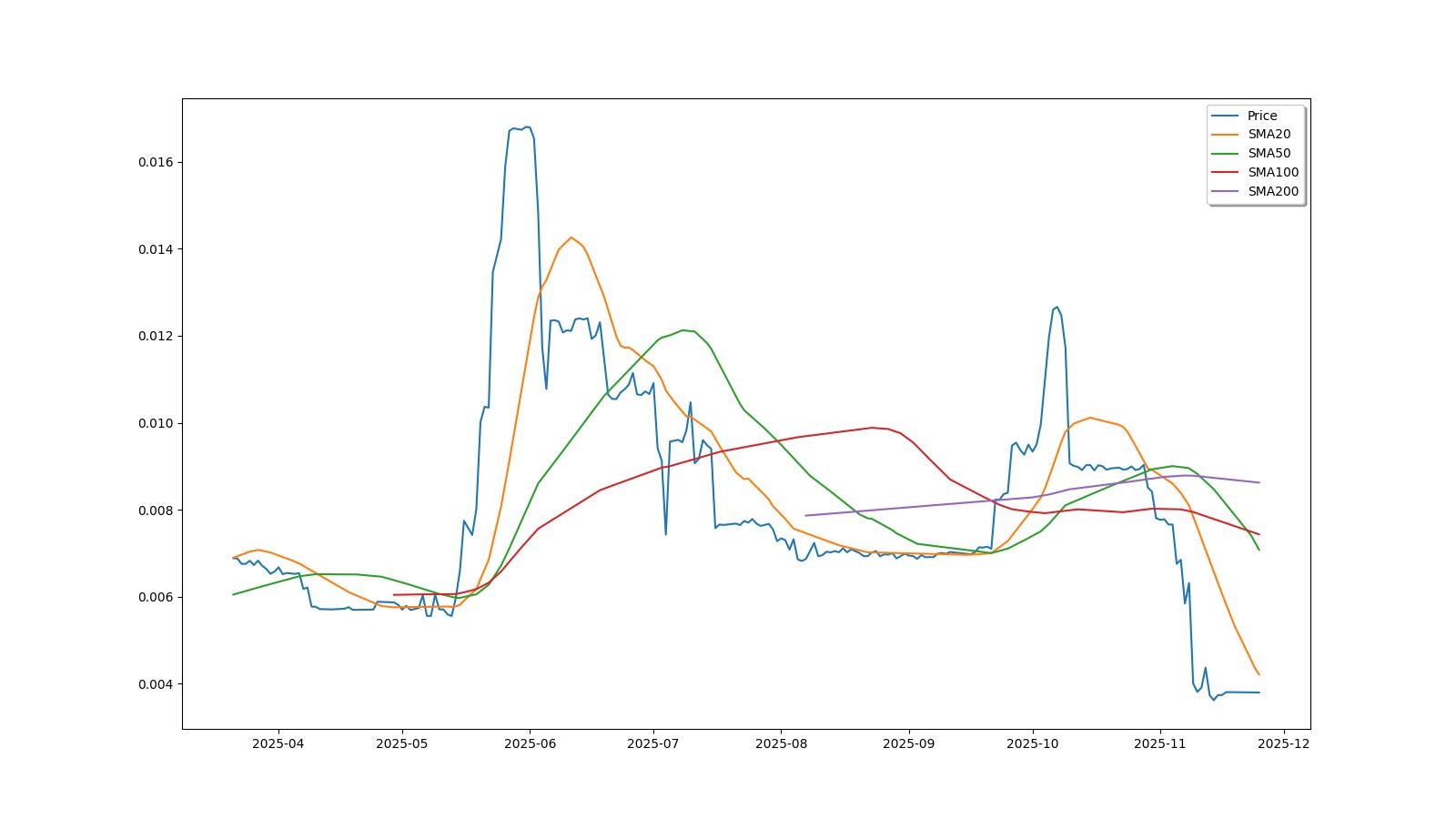 Smart energy pay Simple Moving Averages