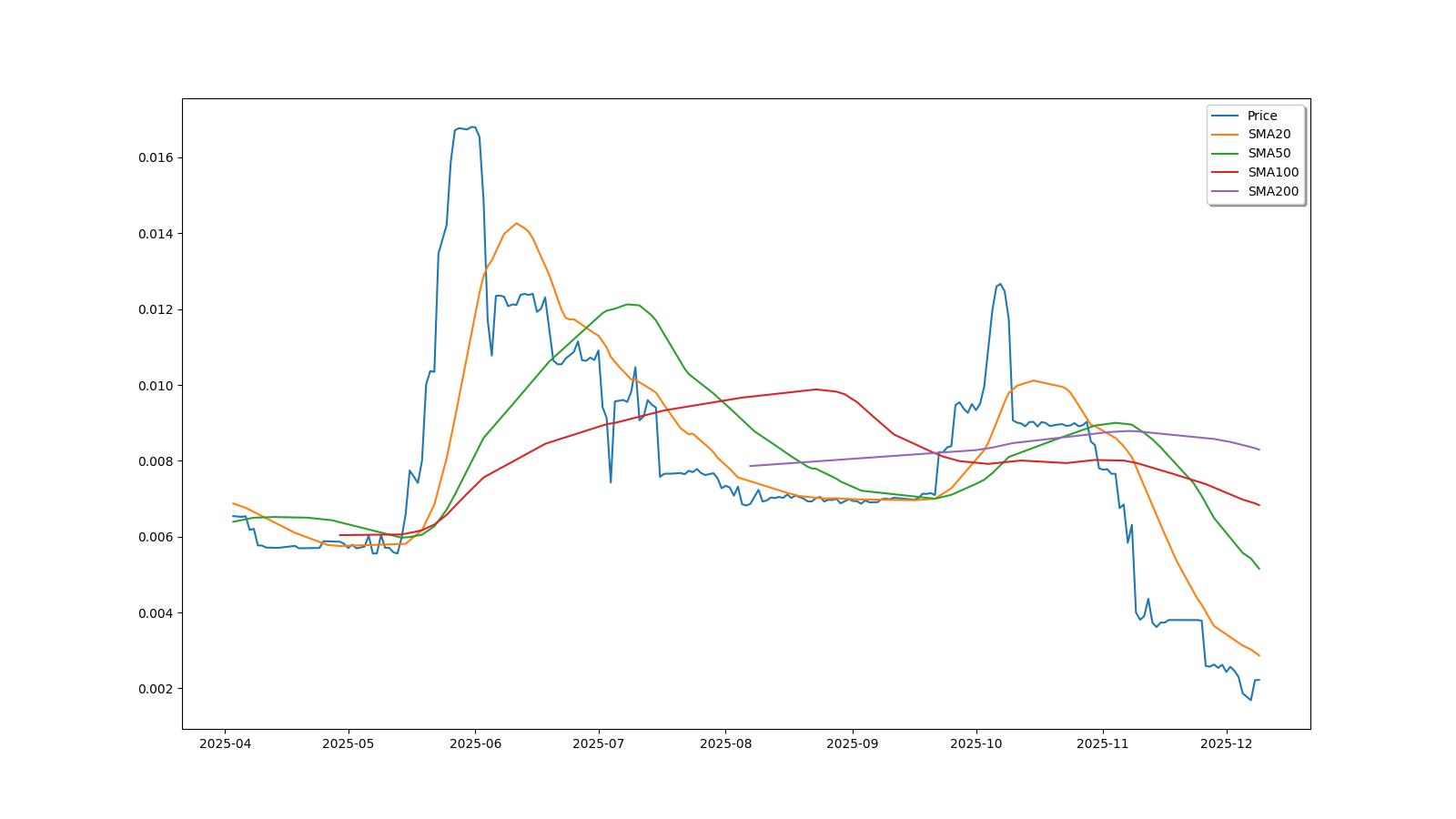 Smart energy pay Simple Moving Averages