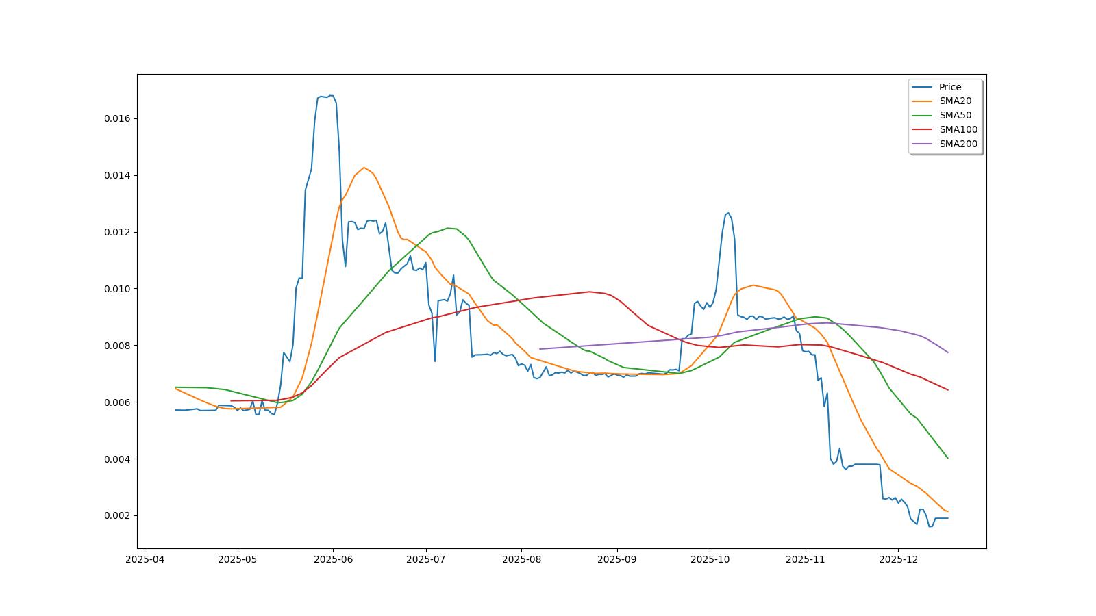 Smart energy pay Simple Moving Averages