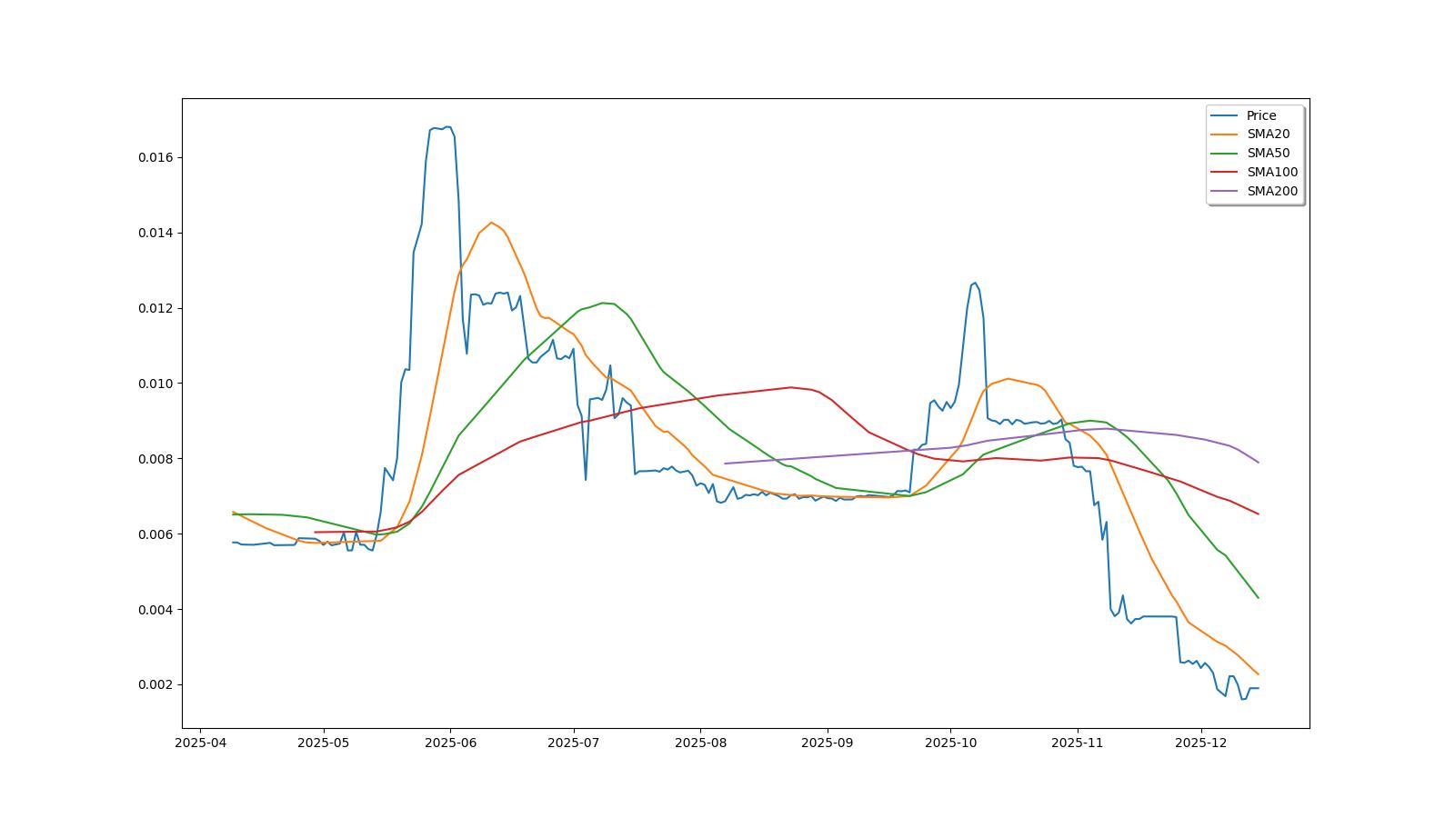 Smart energy pay Simple Moving Averages