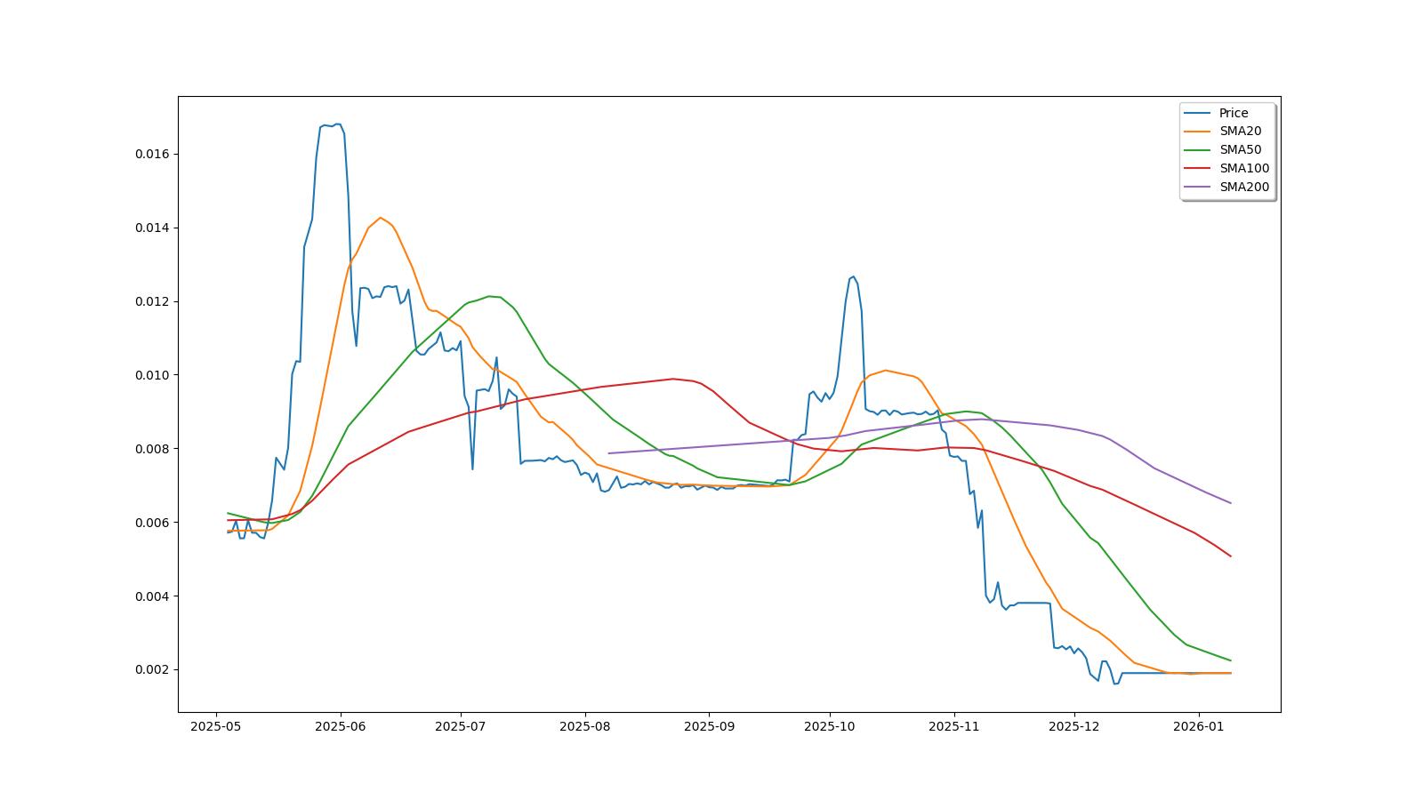 Smart energy pay Simple Moving Averages
