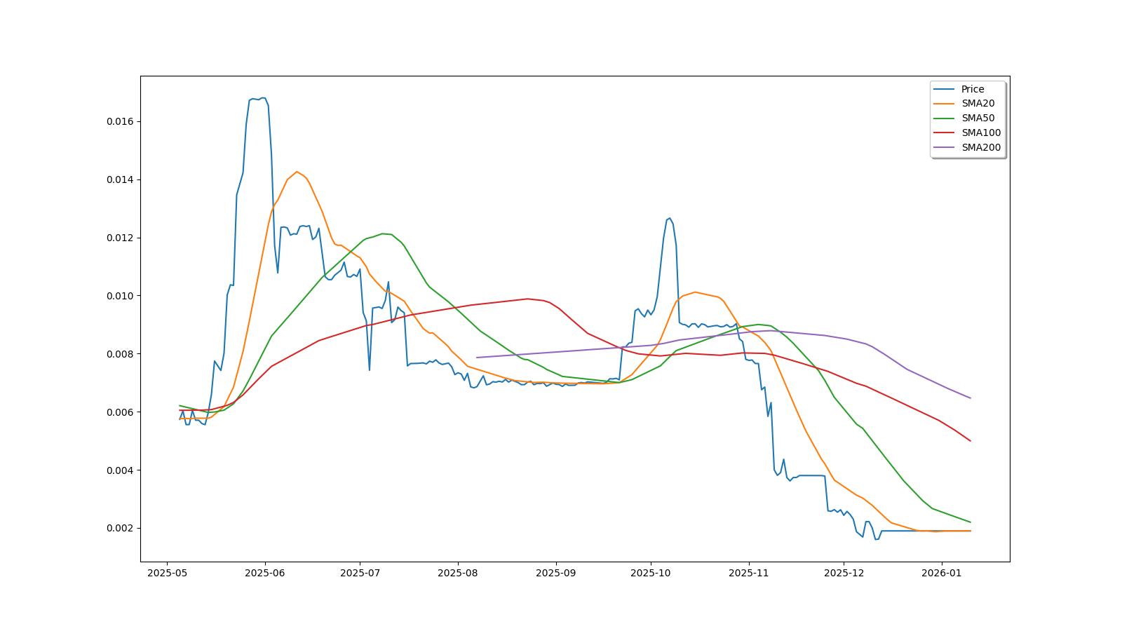 Smart energy pay Simple Moving Averages