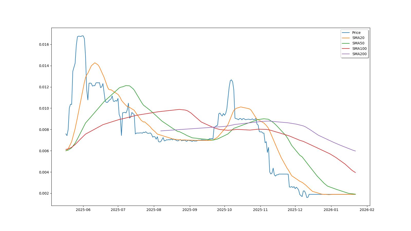 Smart energy pay Simple Moving Averages