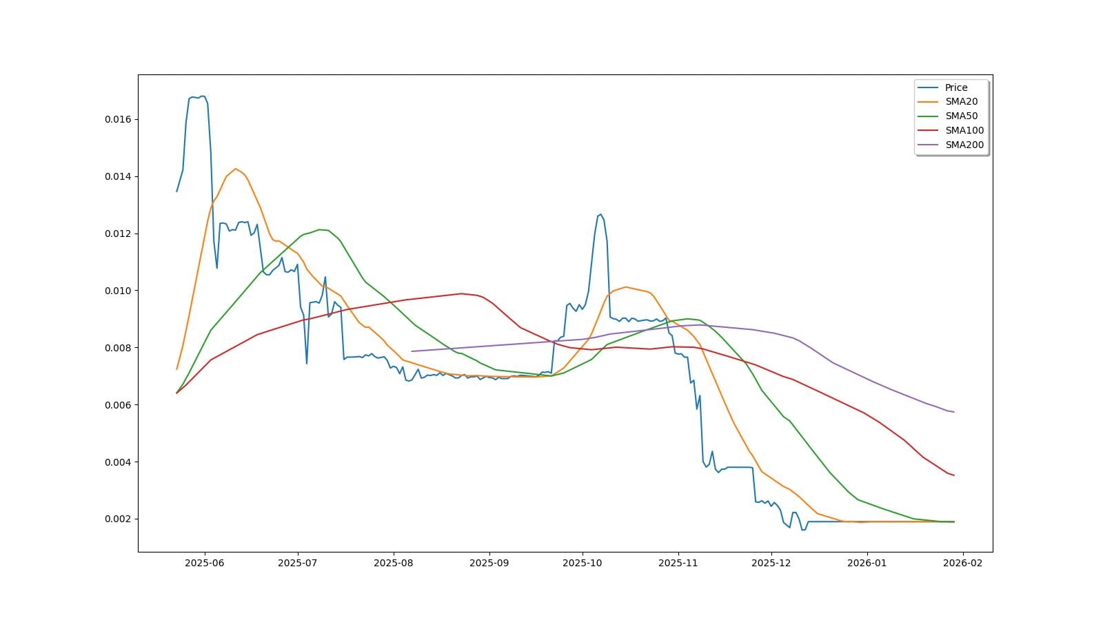 Smart energy pay Simple Moving Averages