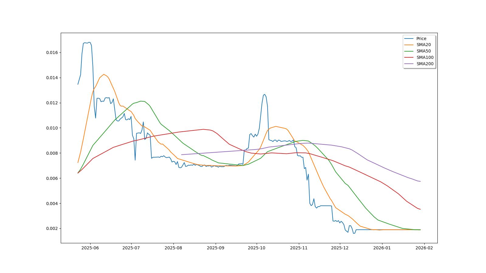 Smart energy pay Simple Moving Averages