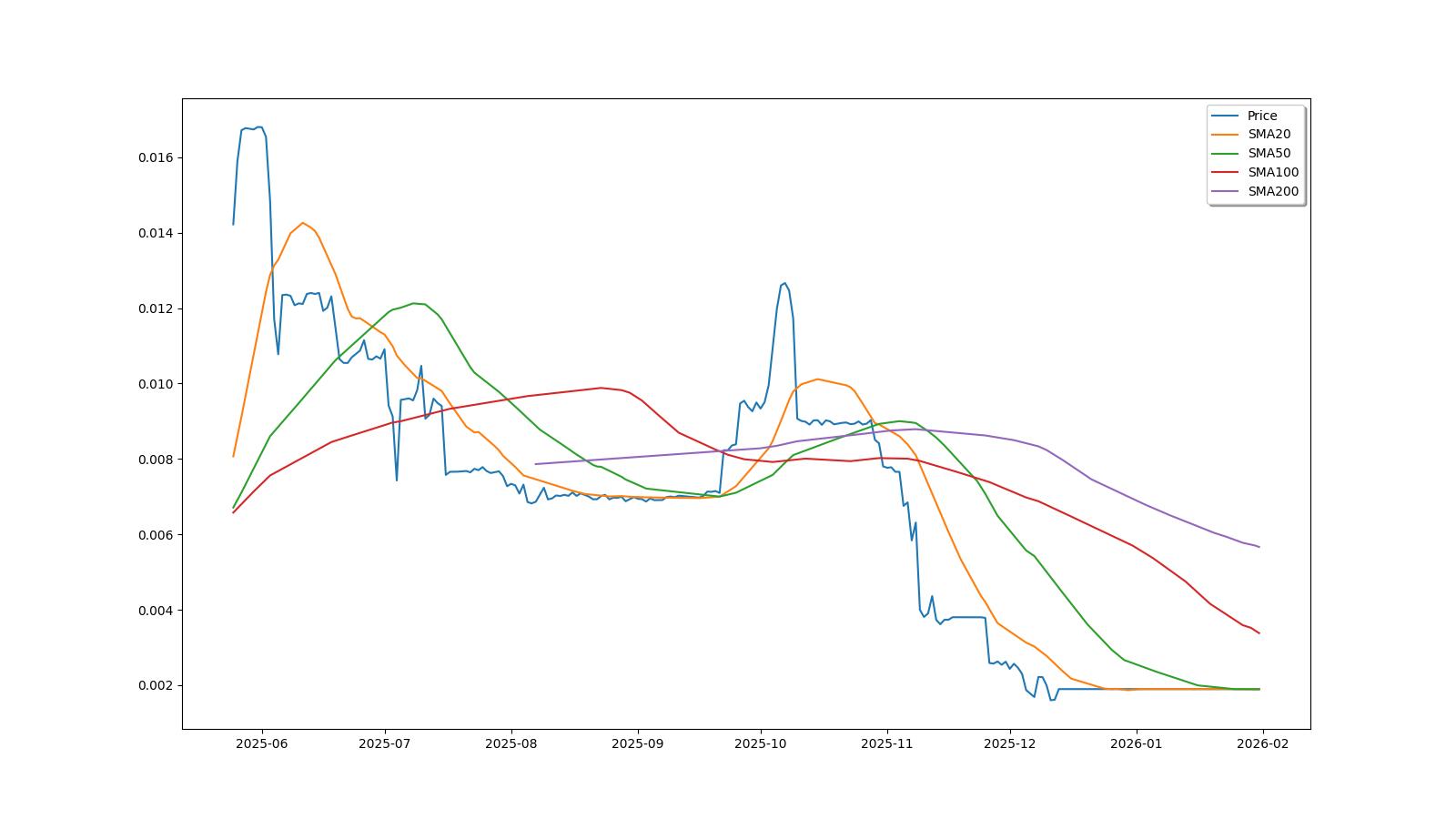 Smart energy pay Simple Moving Averages