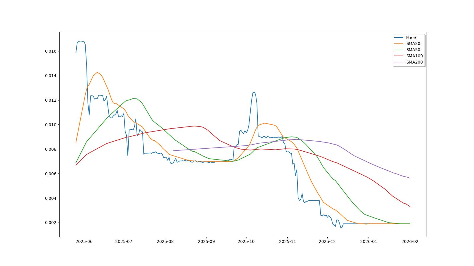 Smart energy pay Simple Moving Averages