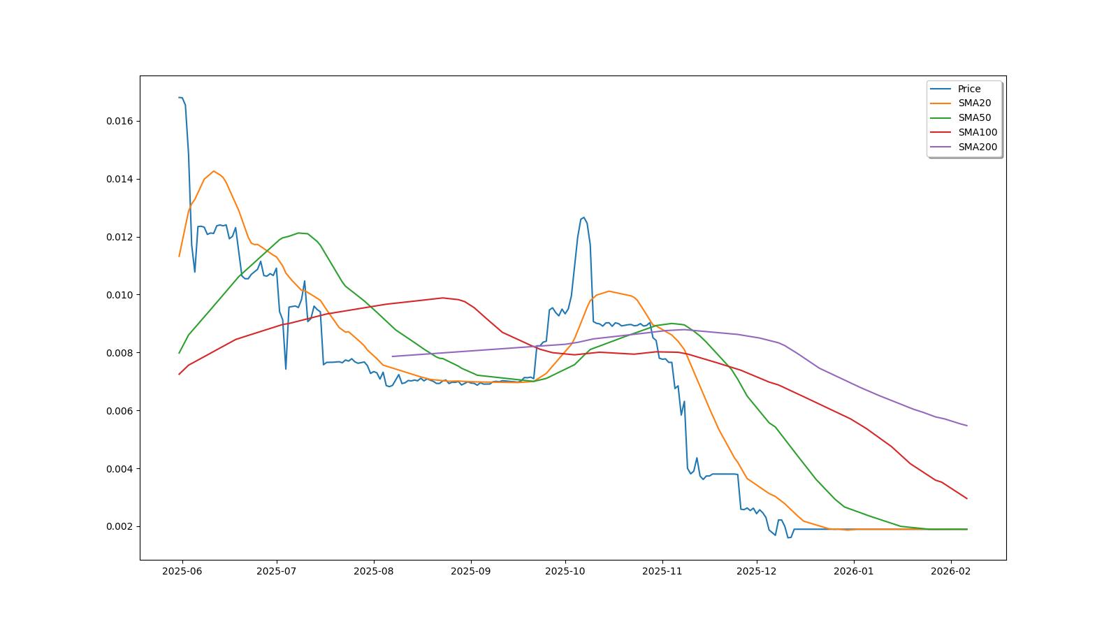 Smart energy pay Simple Moving Averages