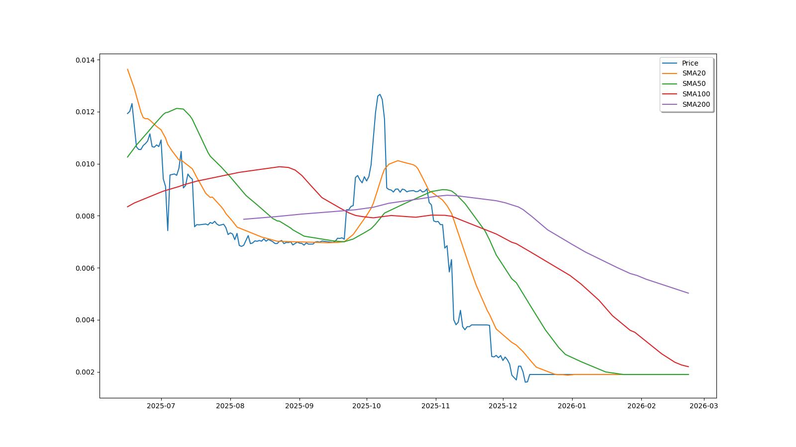 Smart energy pay Simple Moving Averages