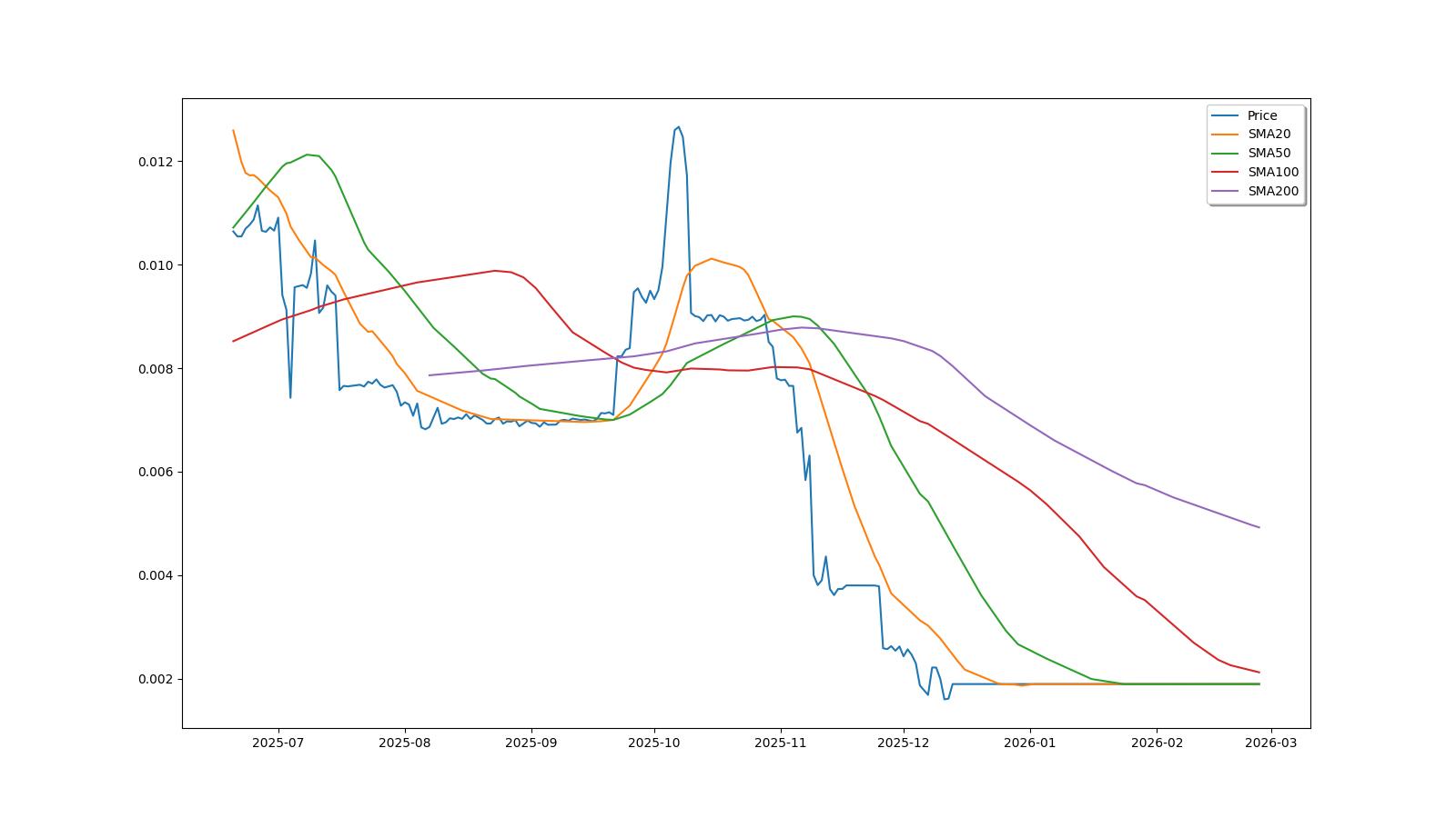 Smart energy pay Simple Moving Averages