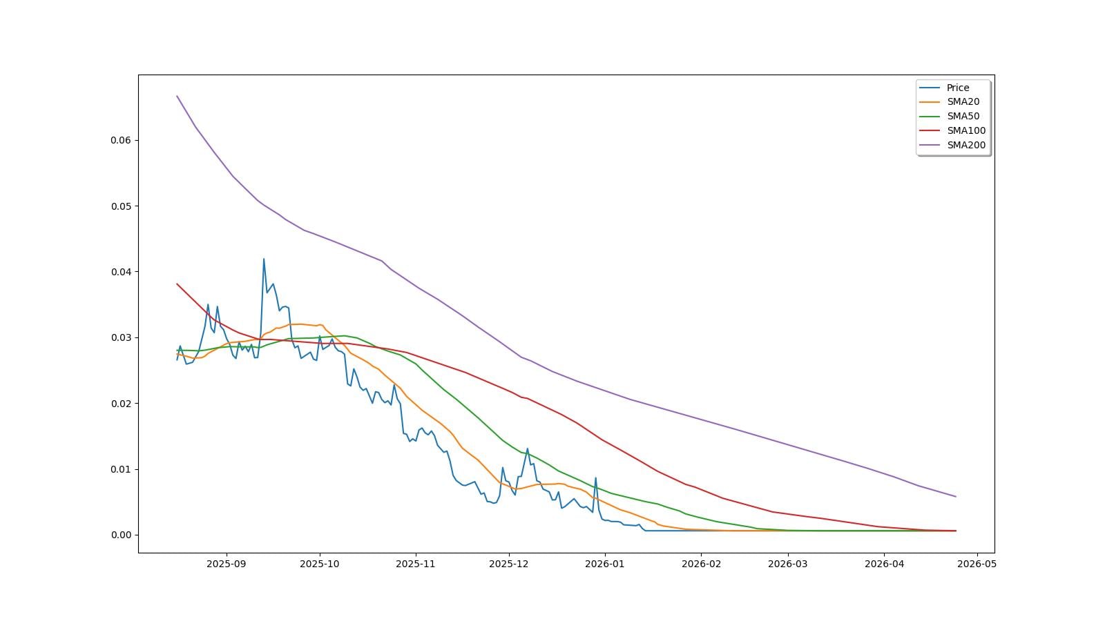 Smart Layer Network Simple Moving Averages