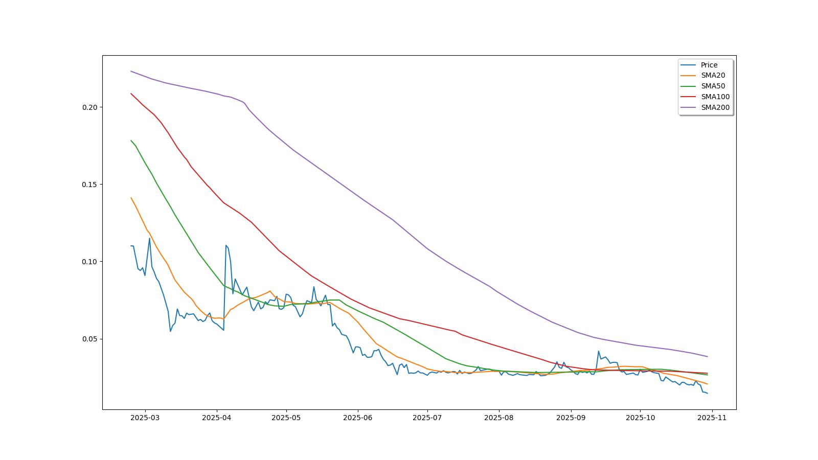 Smart Layer Network Simple Moving Averages