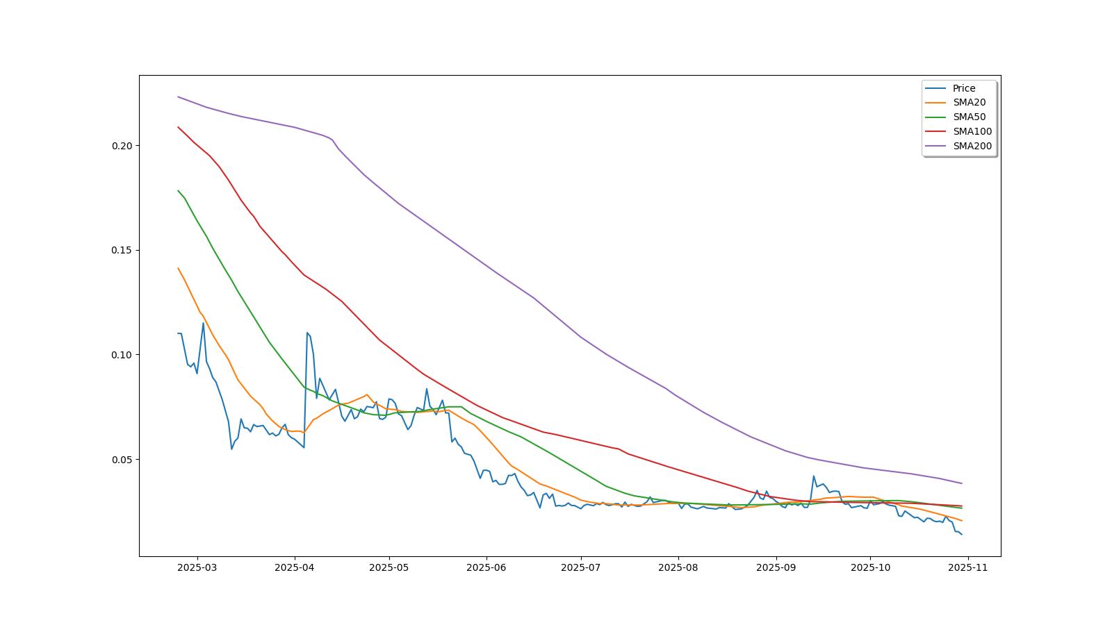 Smart Layer Network Simple Moving Averages