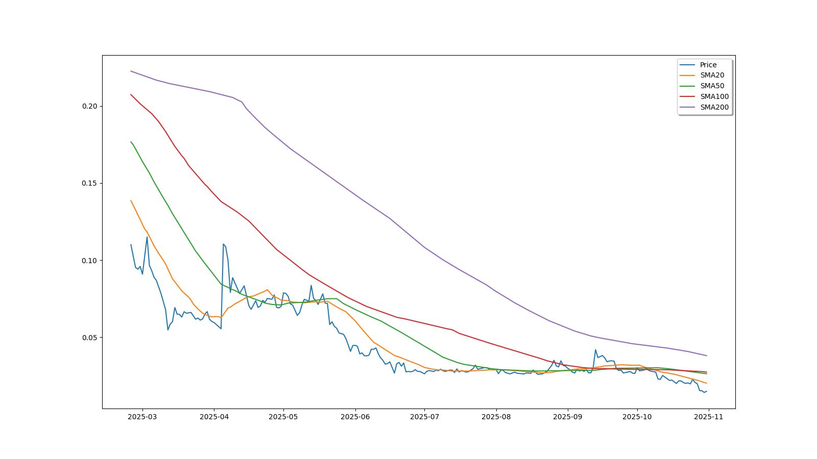 Smart Layer Network Simple Moving Averages
