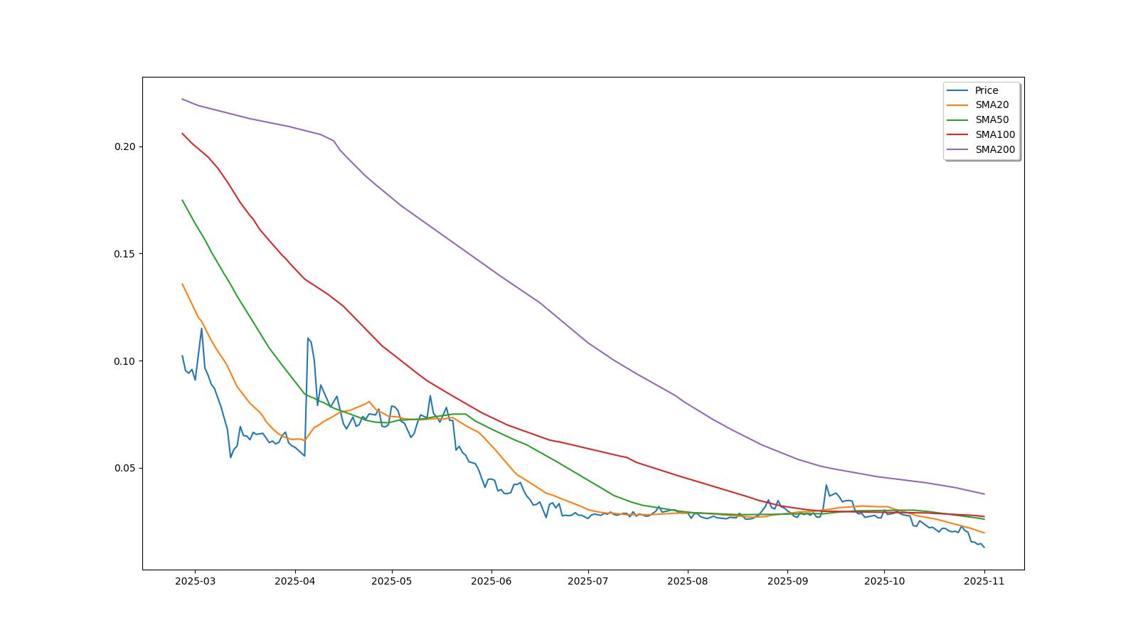 Smart Layer Network Simple Moving Averages
