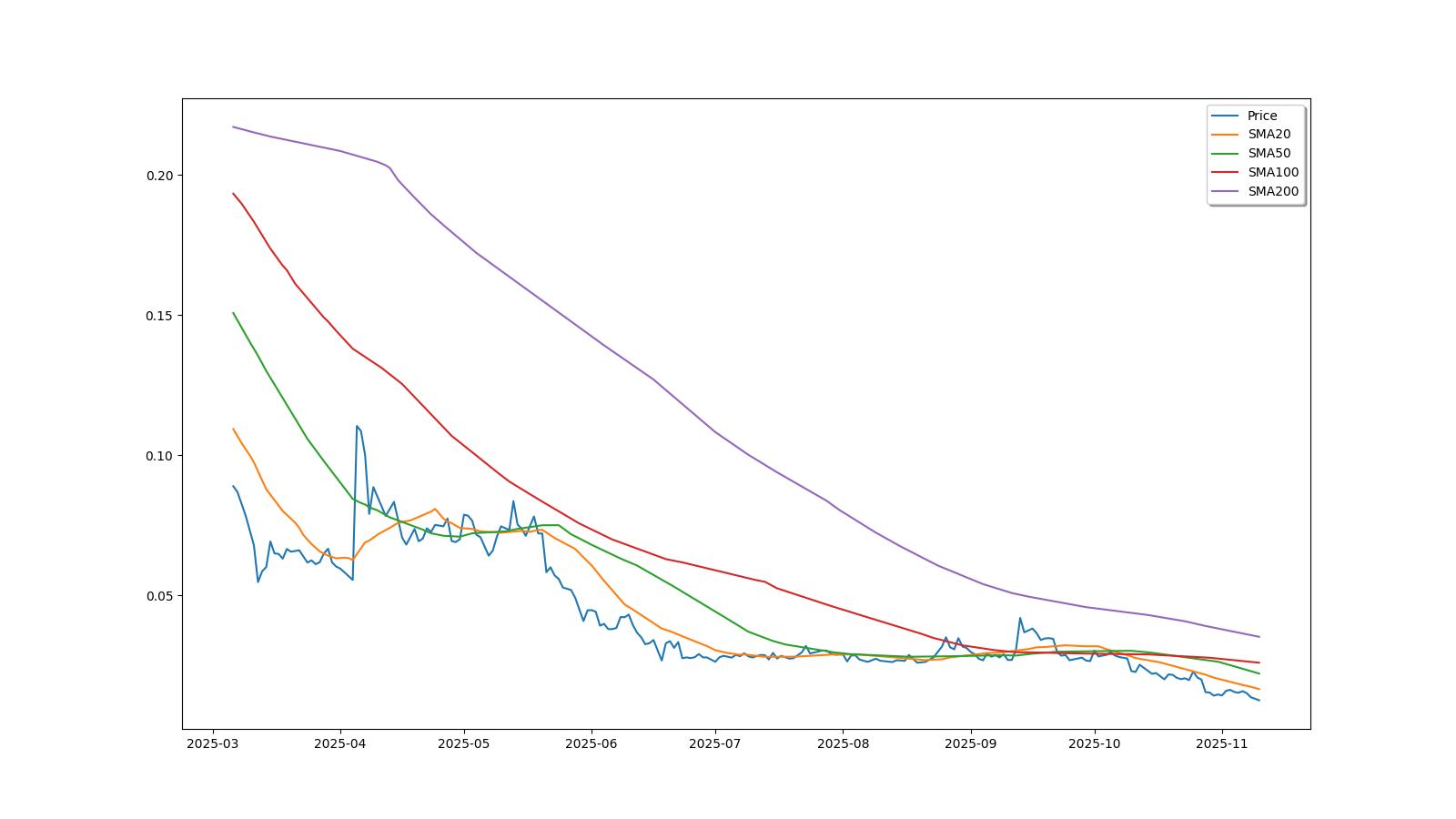 Smart Layer Network Simple Moving Averages