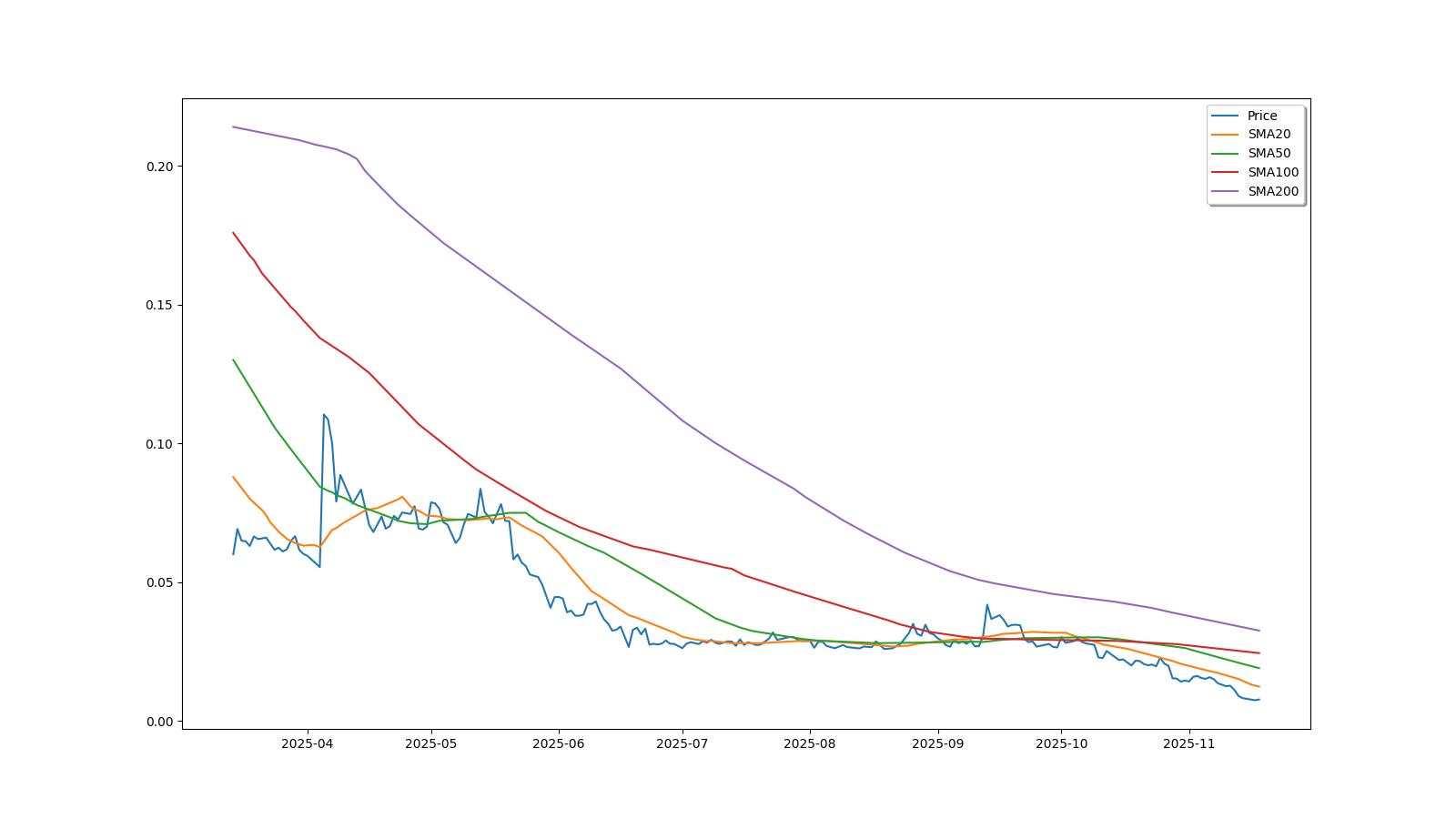 Smart Layer Network Simple Moving Averages