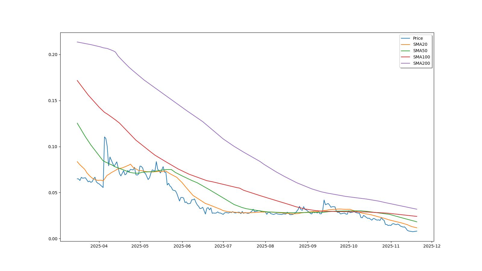 Smart Layer Network Simple Moving Averages
