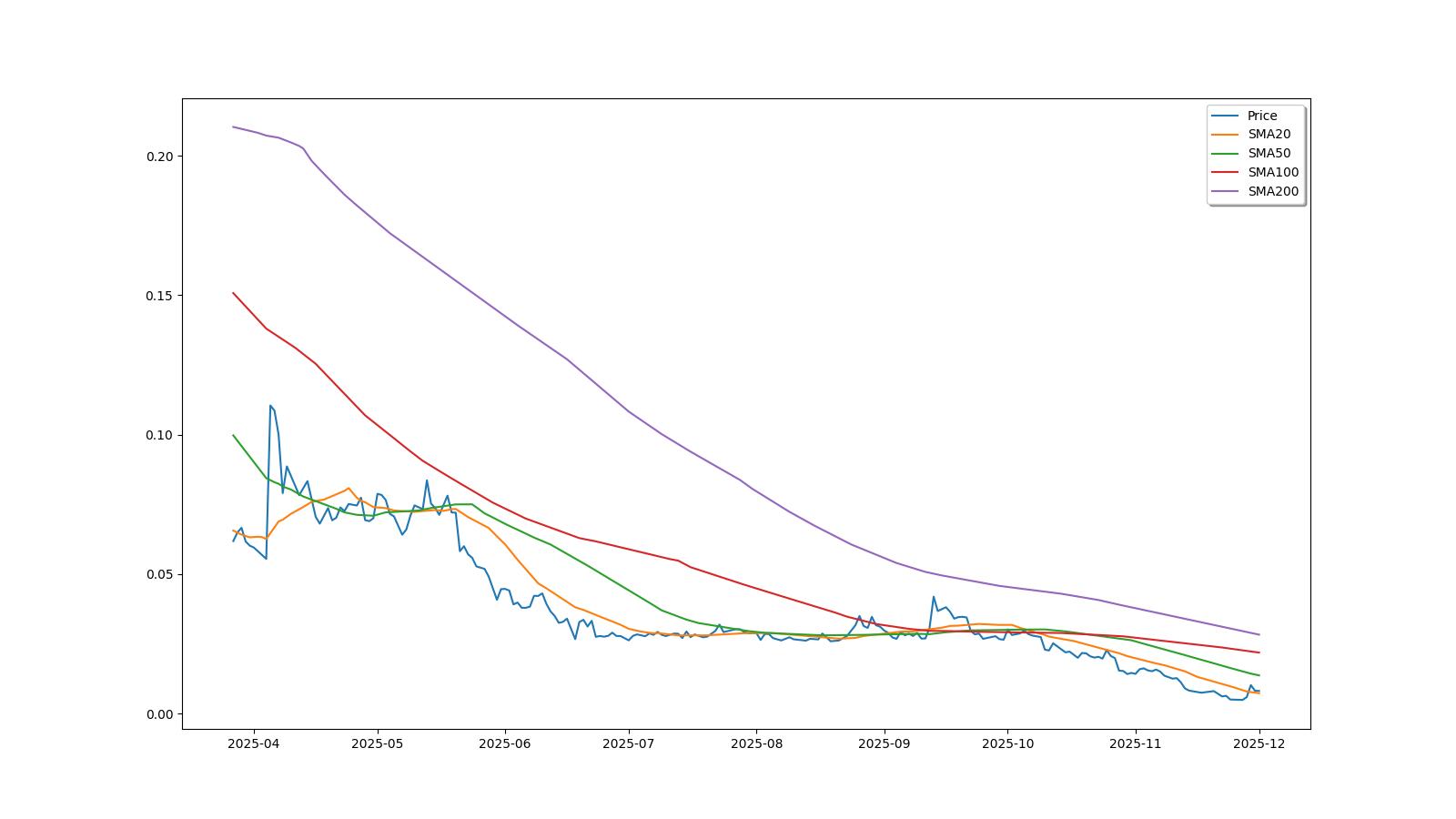 Smart Layer Network Simple Moving Averages