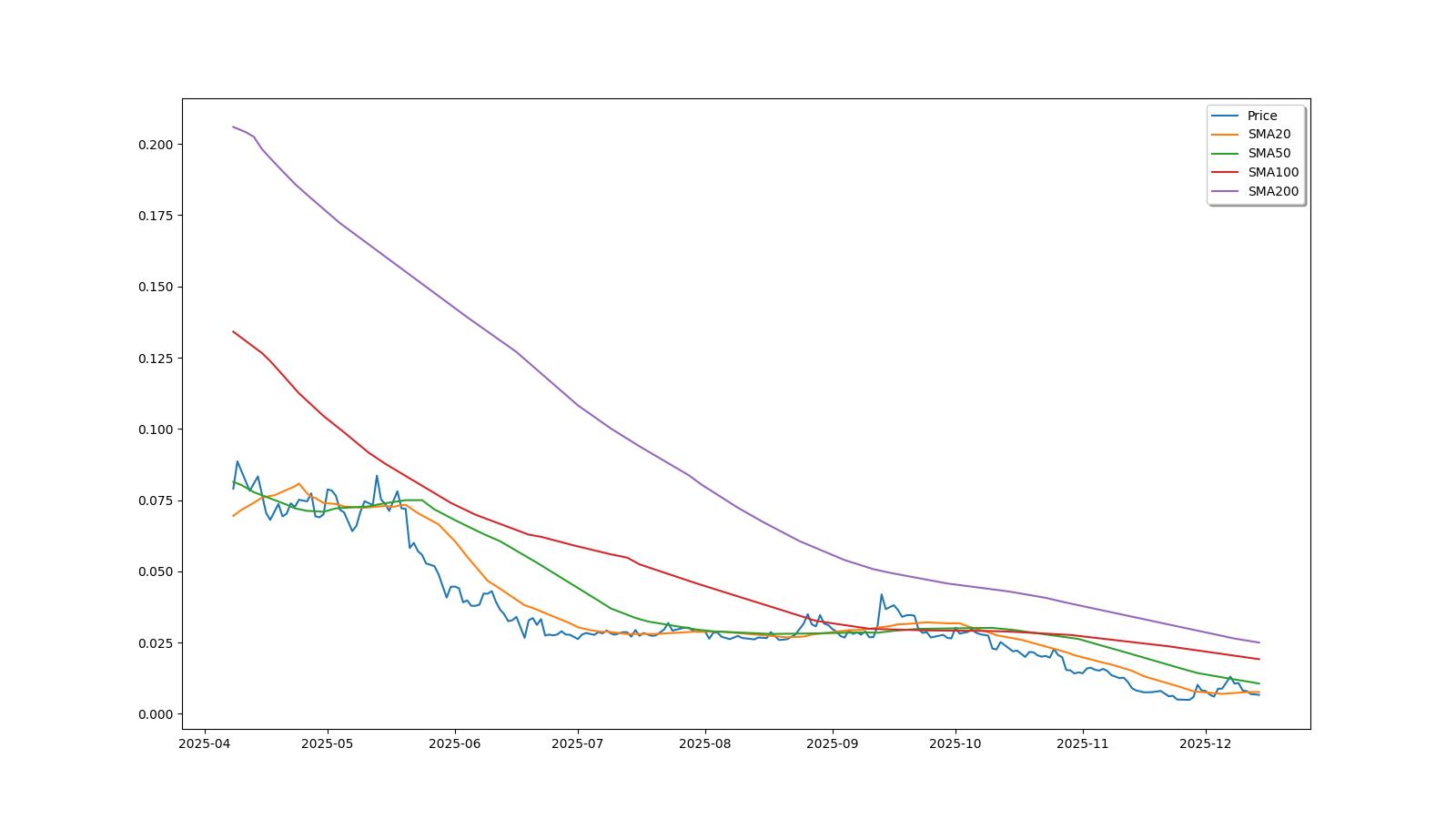Smart Layer Network Simple Moving Averages