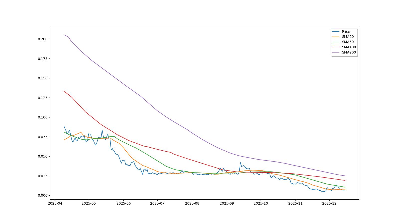 Smart Layer Network Simple Moving Averages