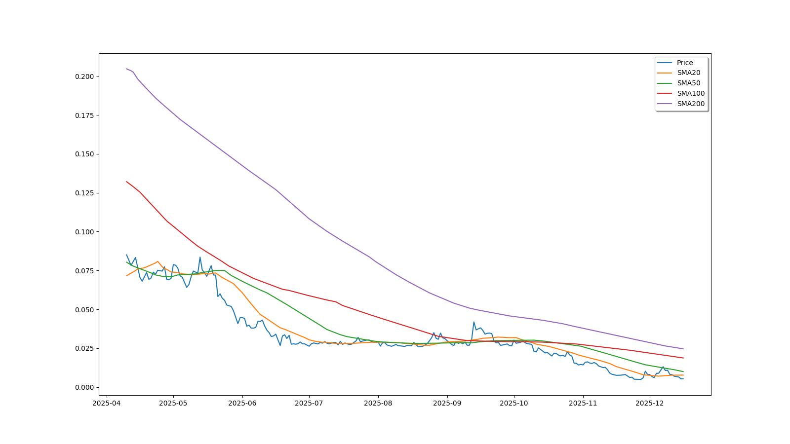 Smart Layer Network Simple Moving Averages