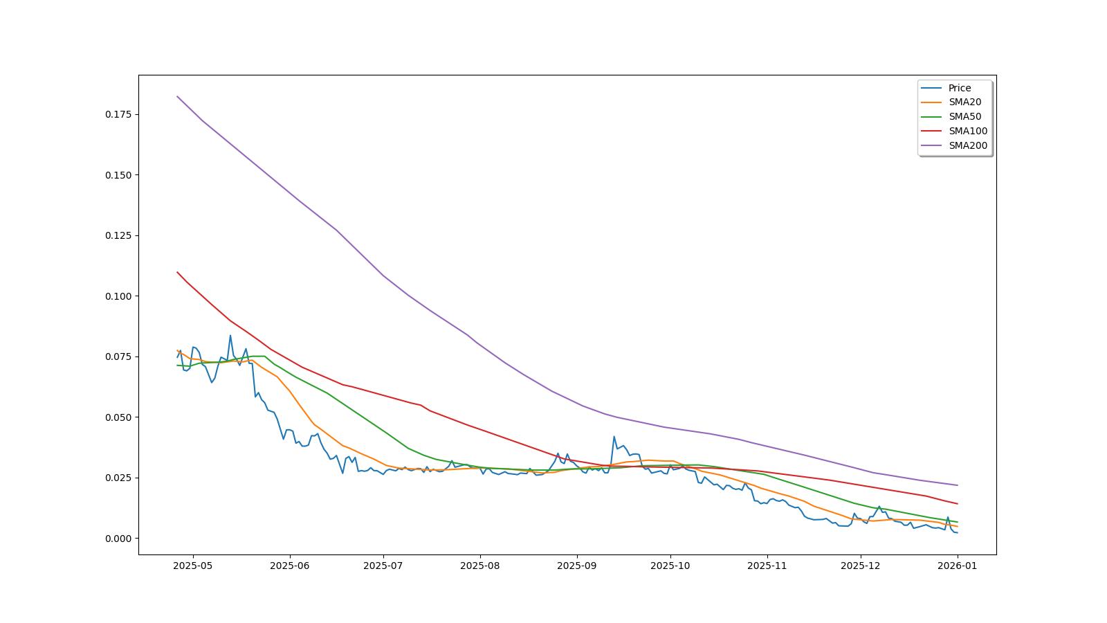 Smart Layer Network Simple Moving Averages