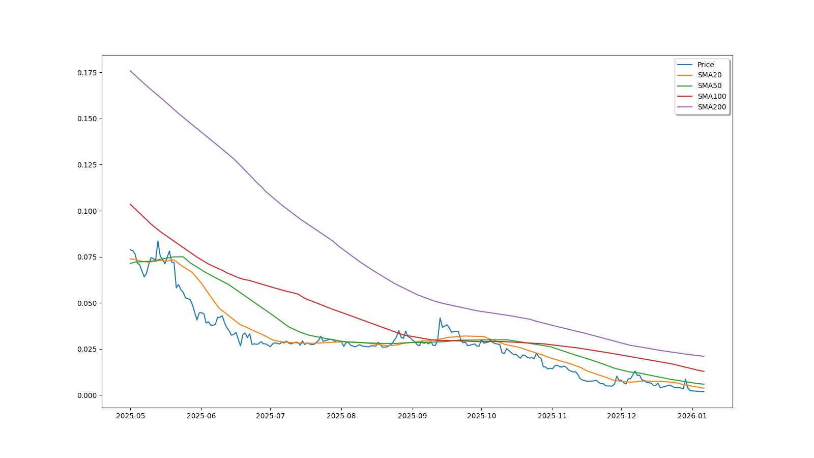Smart Layer Network Simple Moving Averages