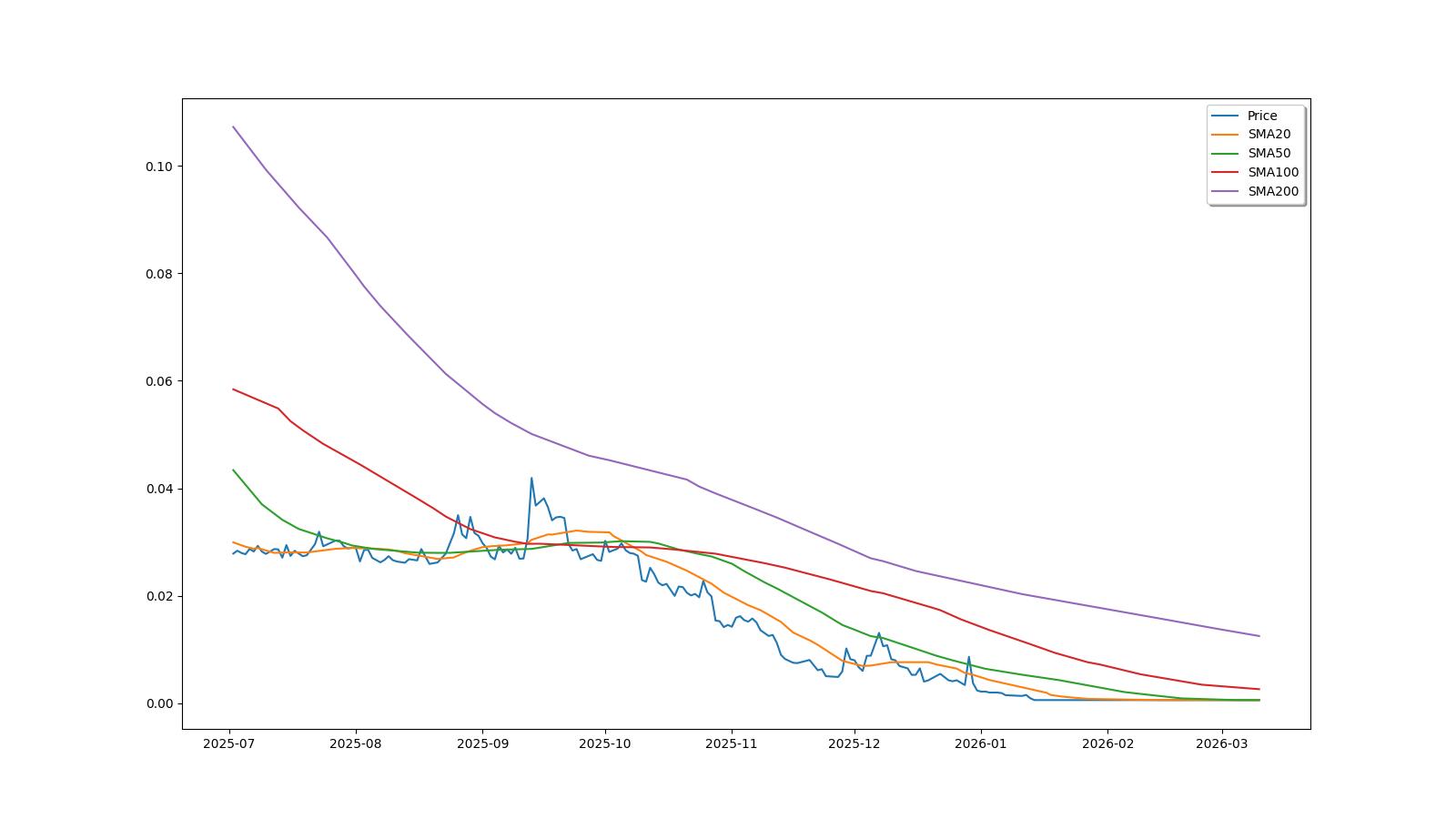 Smart Layer Network Simple Moving Averages