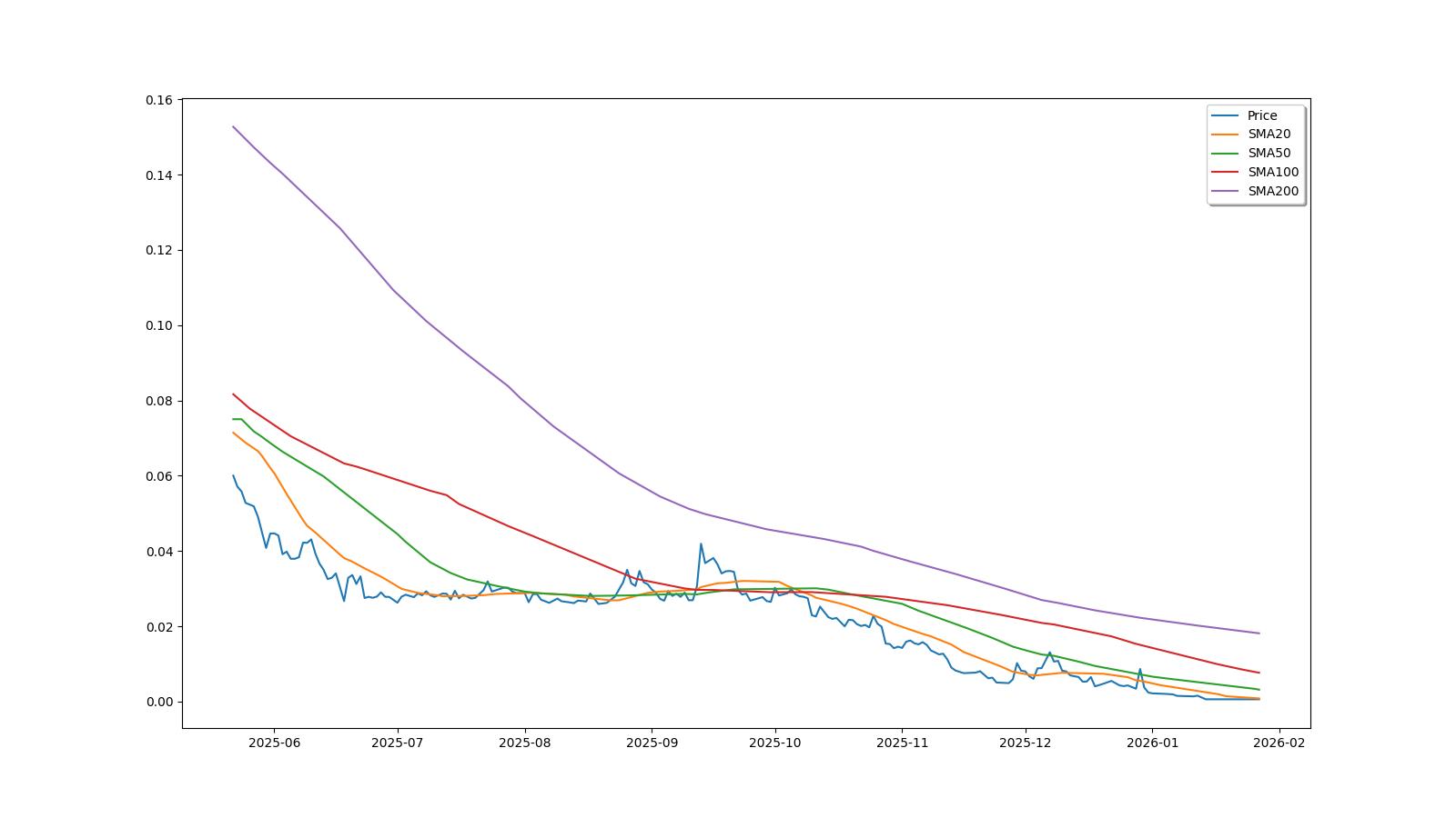 Smart Layer Network Simple Moving Averages