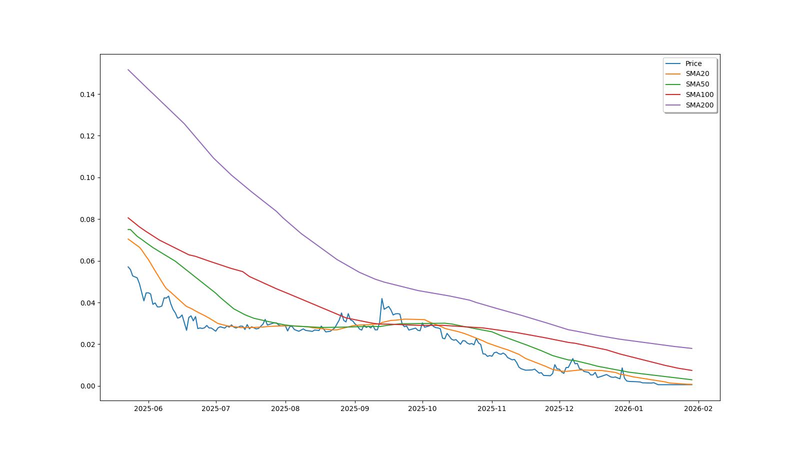 Smart Layer Network Simple Moving Averages