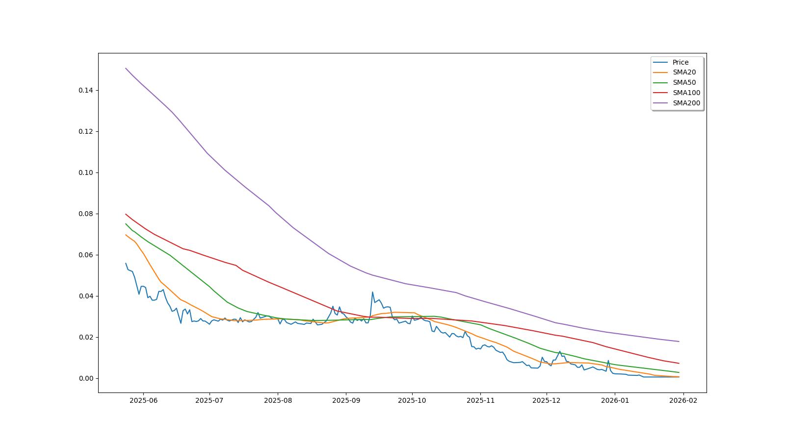 Smart Layer Network Simple Moving Averages