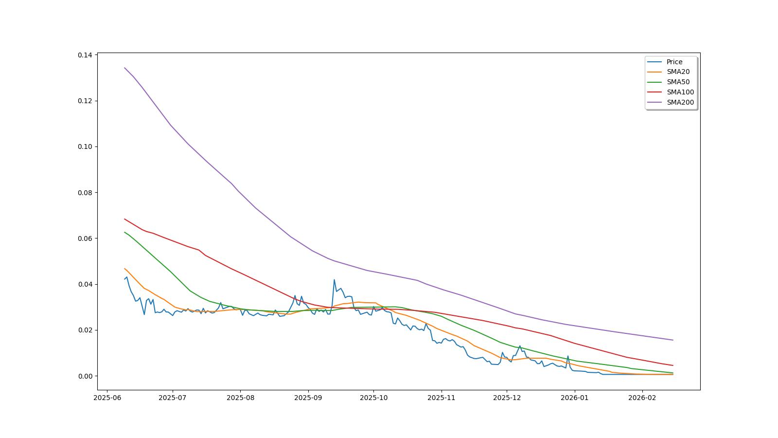 Smart Layer Network Simple Moving Averages