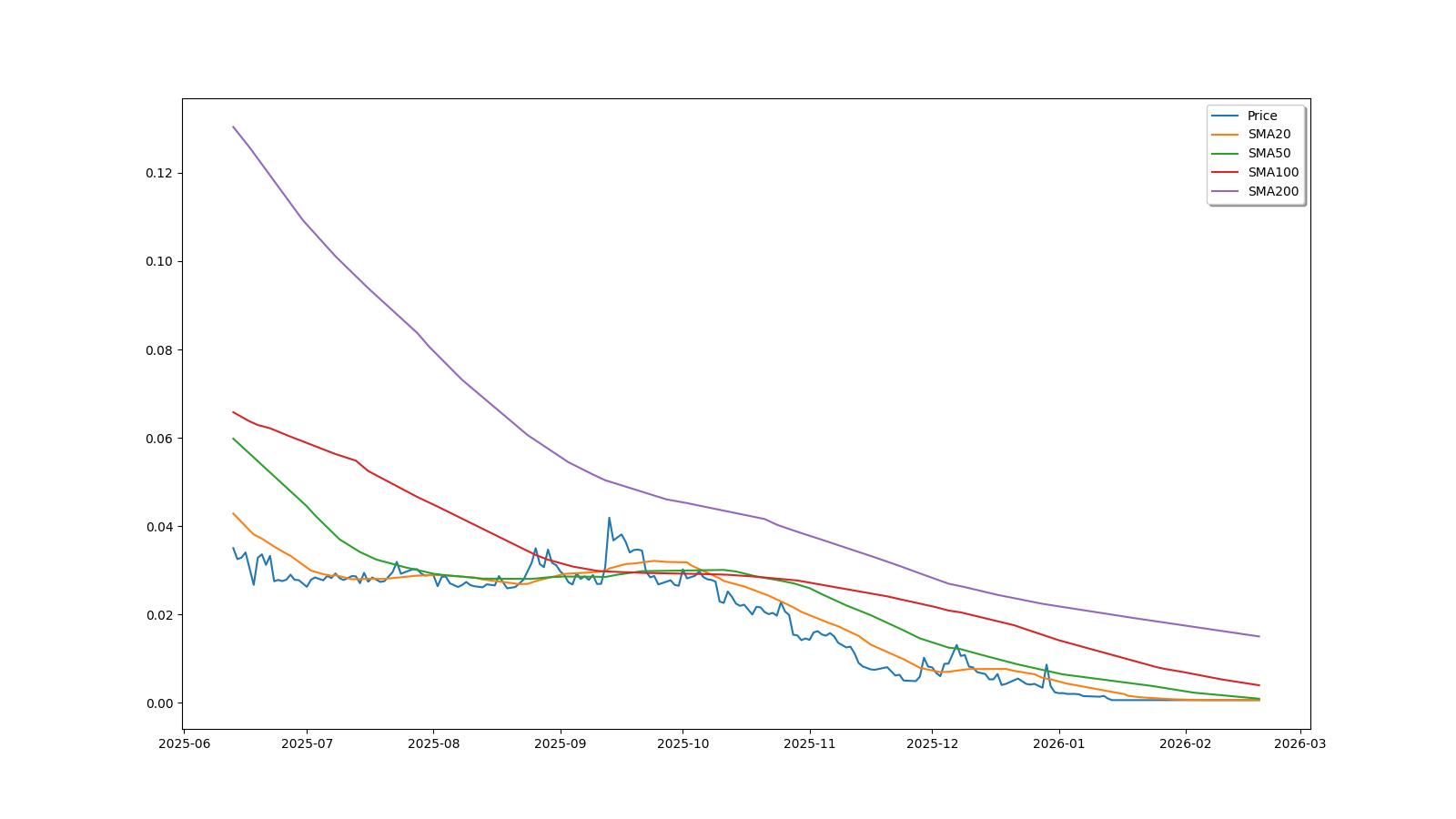 Smart Layer Network Simple Moving Averages