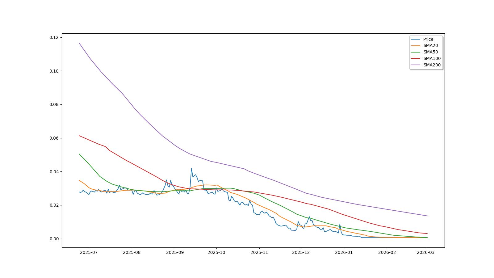 Smart Layer Network Simple Moving Averages